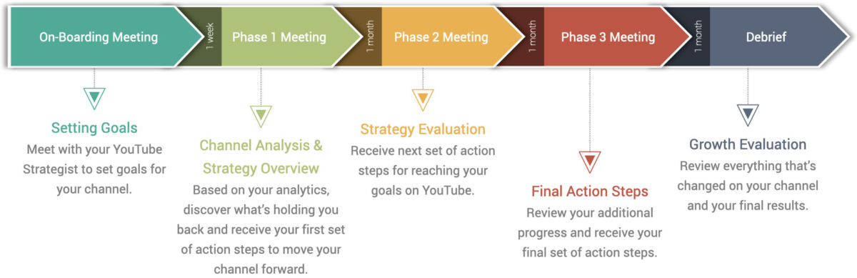 Action Plan - Get Started - Video Creators Agency